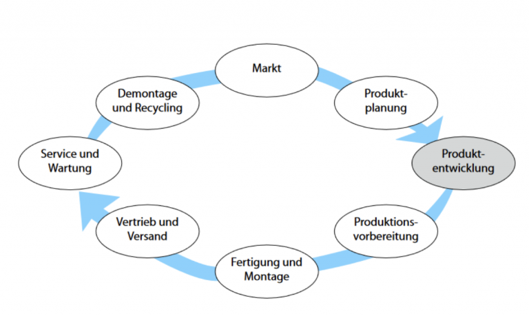 Produktentwicklung | Alles was man wissen sollte!